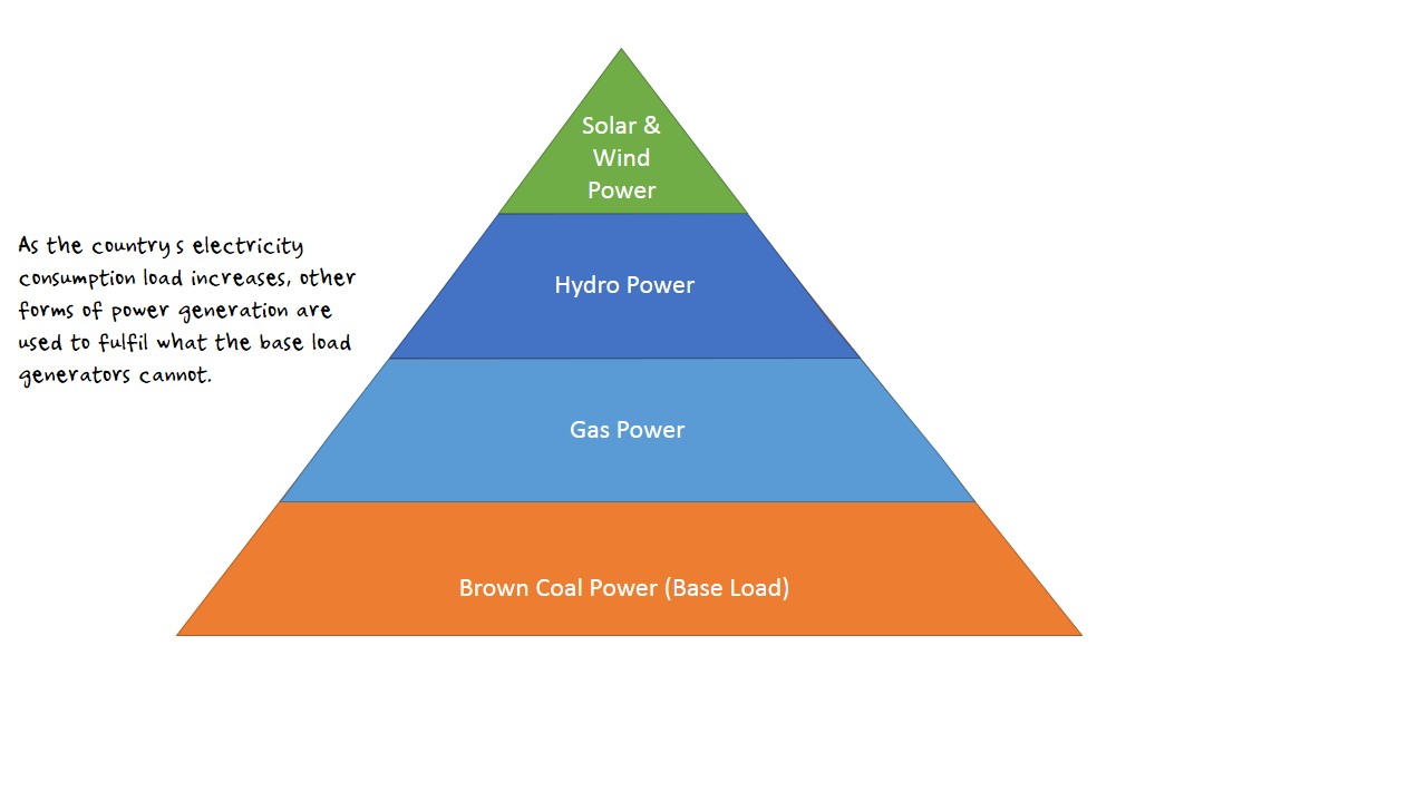DICE: The Next Phase In Coal Power Generation | Design Consulting