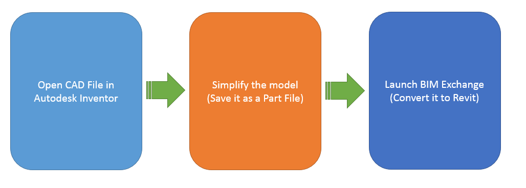 When Your CAD Data Needs To Work With Architects Using Revit | Design ...