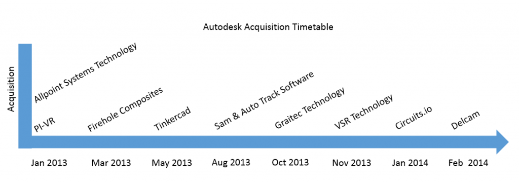 Autodesk Buys A Lot And Employees Sell A Lot | Design Consulting