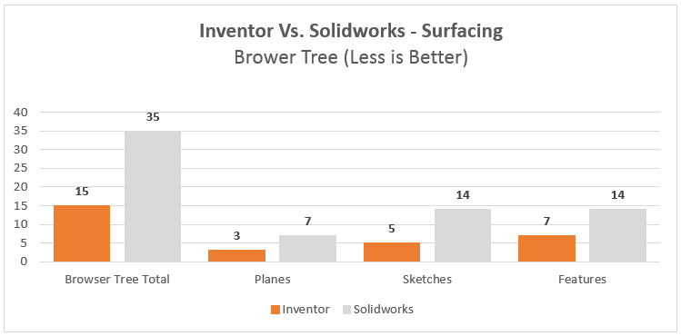 Surfacing Showdown: Autodesk Inventor Vs. Dassault Systemes Solidworks ...