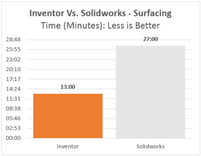Surfacing Showdown: Autodesk Inventor Vs. Dassault Systemes Solidworks ...