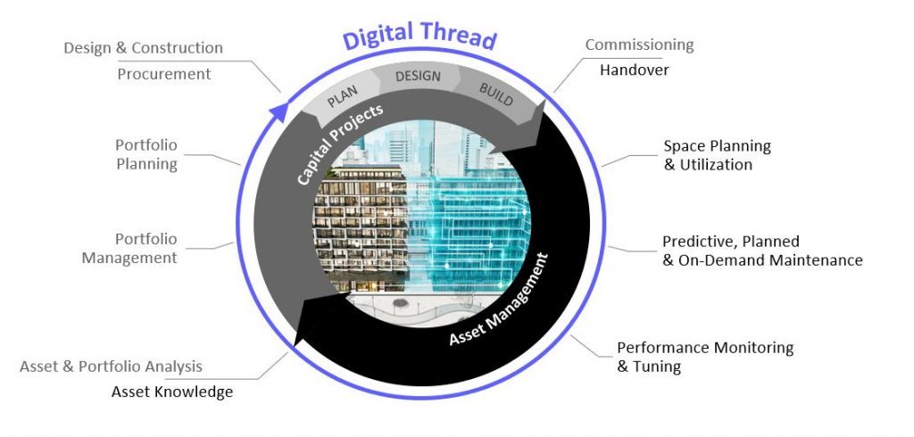 Free Digital Twin Solution From Autodesk | Design Consulting