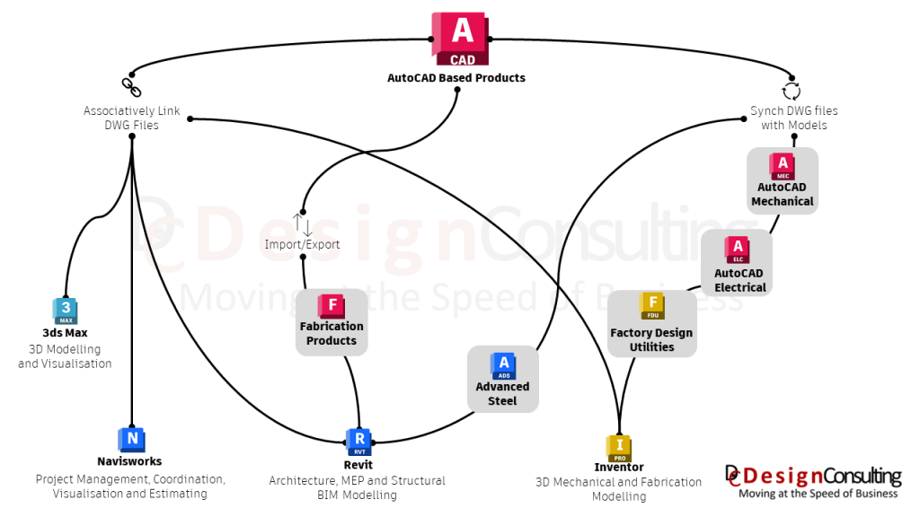 Explore AutoCAD Ecosystems | Digital Ecosystems Explained