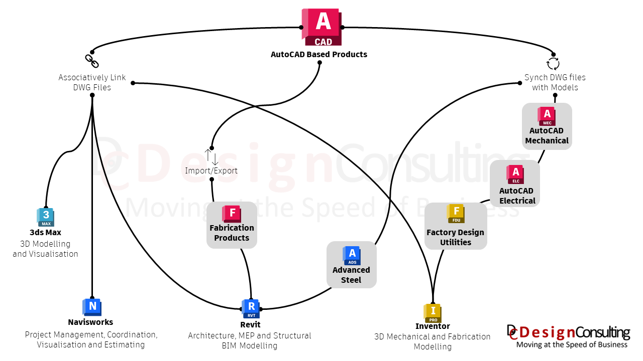 Explore AutoCAD Ecosystems | Digital Ecosystems Explained