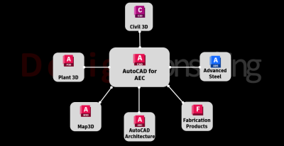 Explore AutoCAD Ecosystems | Digital Ecosystems Explained
