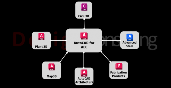 Explore AutoCAD Ecosystems | Digital Ecosystems Explained