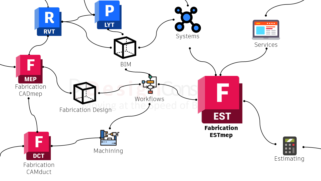 Autodesk Fabrication: ESTmep, CADmep And CAMduct