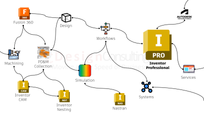 Autodesk Fabrication: ESTmep, CADmep And CAMduct