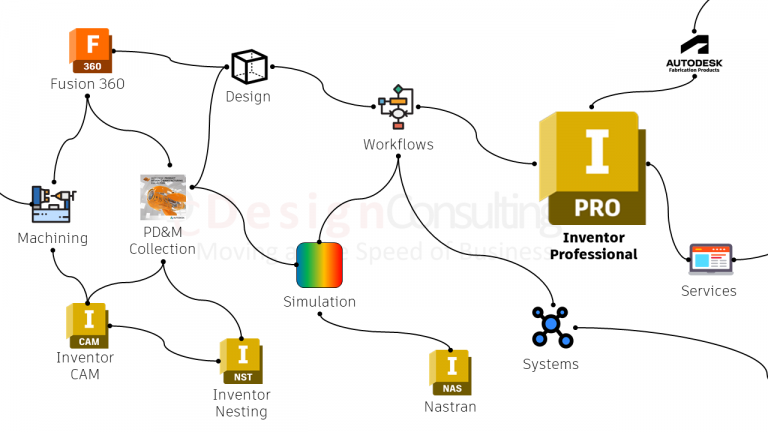 Autodesk Fabrication: ESTmep, CADmep And CAMduct