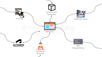Autodesk Fabrication: ESTmep, CADmep And CAMduct