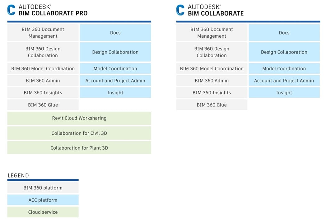 BIM Collaborate Pro Single User New Annual Subscription