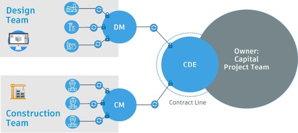Autodesk Construction Cloud Common Data Environment