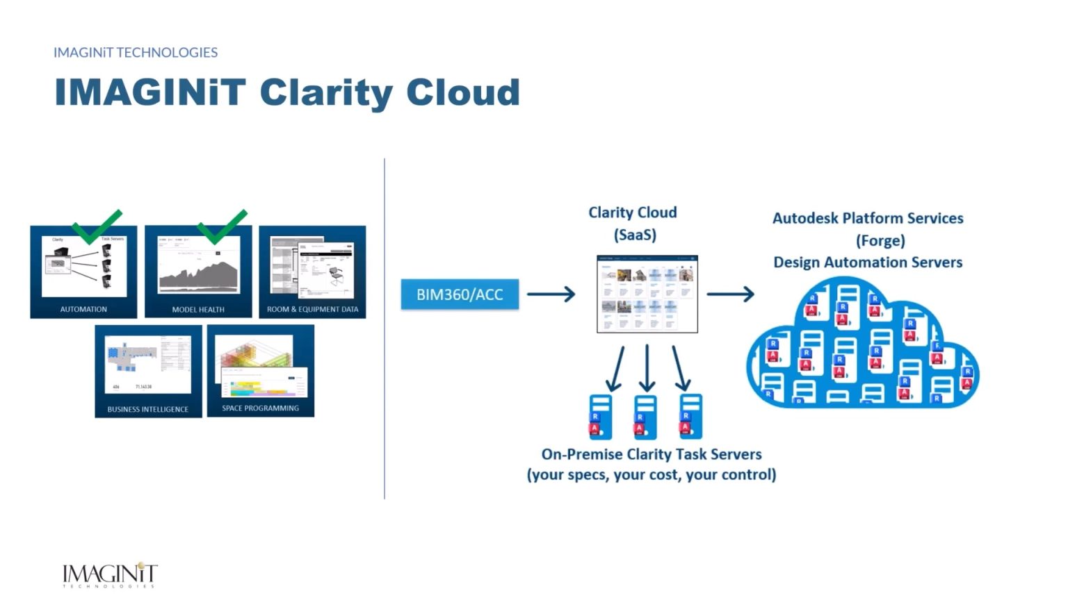 All-New IMAGINiT Clarity 2025: AutoCAD And Revit Automation